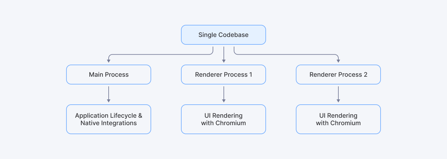 Electron vs Node.js: Best Pick for 2025 Cross-Platform Development